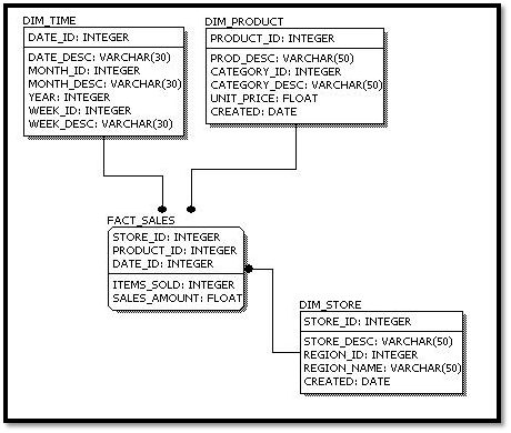 Performance Benefits of Surrogate Keys in Dimensional Models | EWSolutions