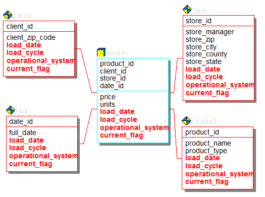 Strategies for Implementation and Use of Operational Meta Data in the ...