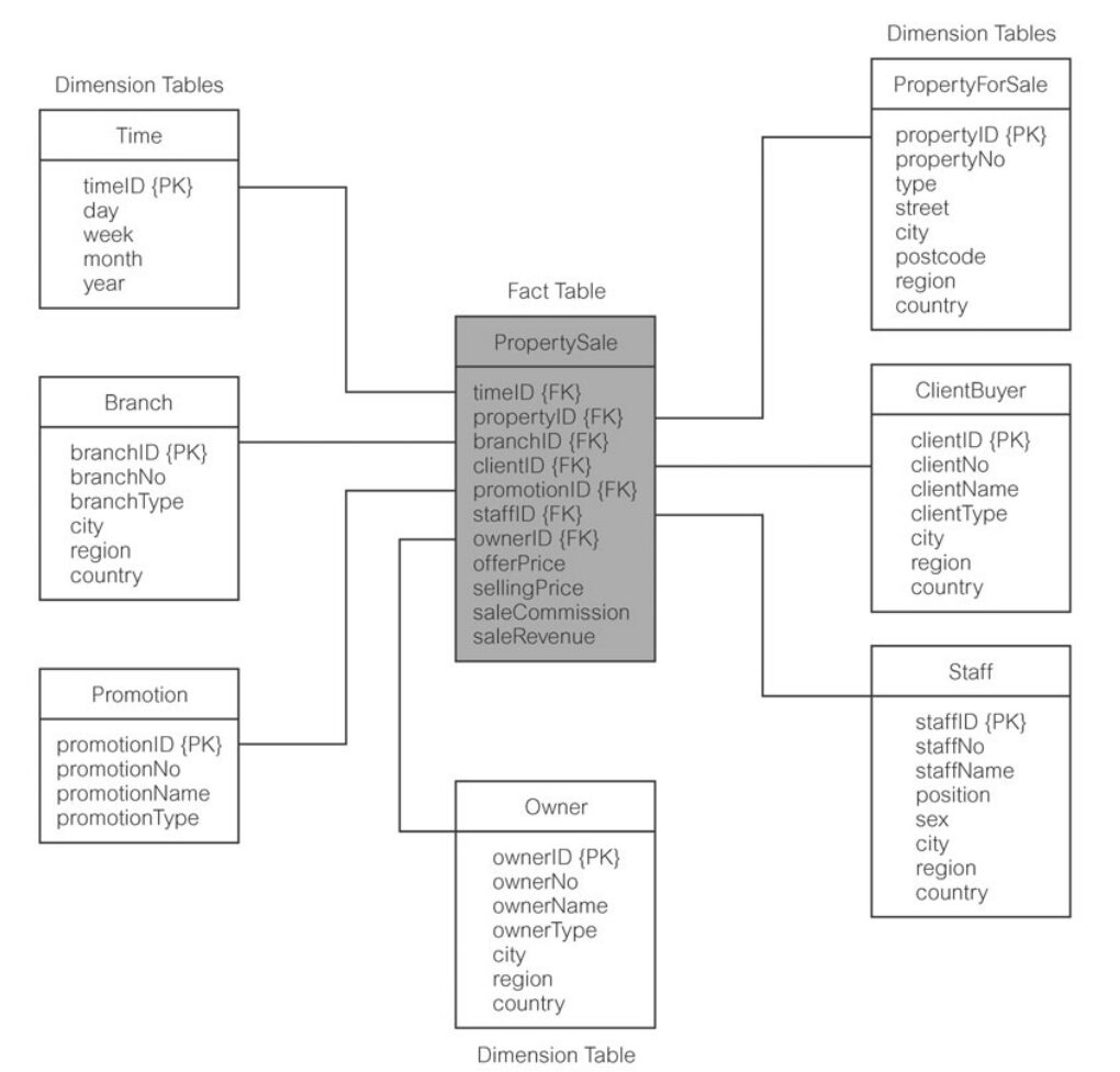 Dimensional Modeling: What It Is and When to Use It | EWSolutions